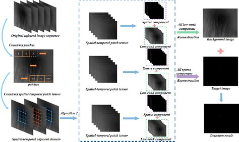 Figure 6 From Infrared Small Target Detection Using Nonoverlapping Patch Spatialtemporal Tensor