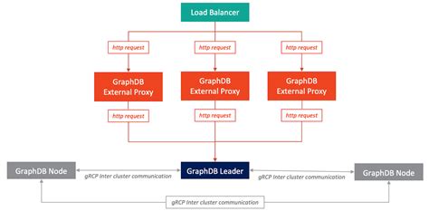Graphdb Cluster Deployment Strategies Ontotext