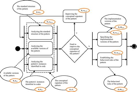 Defining A Pattern Detection Formula P1 A1 3 Download Scientific Diagram