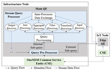 sensors free full text a onem2m based query engine for internet of