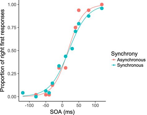 Logistic Function Fitted To The Data From A Single Representative Download Scientific Diagram