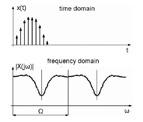 Frequency Spectrum Of Discrete Aperiodic Time Signals Download Scientific Diagram