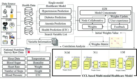 Architecture Of Hybrid Multi Modal Deep Learning In The Proposed Health