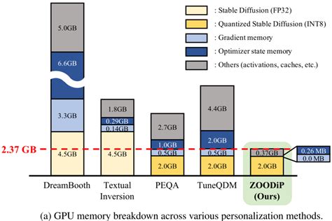 논문 리뷰 Efficient Personalization Of Quantized Diffusion Model Without