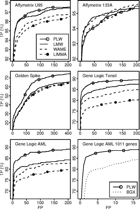 Figure 3 From Empirical Bayes Models For Multiple Probe Type Arrays At The Probe Level
