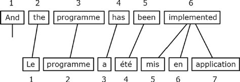 Word Alignments For An English To French Translation Task [source Download Scientific Diagram