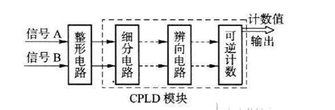 光栅莫尔信号四倍频细分电路模块的设计与仿真研究四倍频电路 Csdn博客