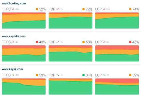 Ttfb Test Check Time To First Byte On Your Website