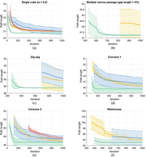 Path Length Vs Iteration Number Chart Error Bars Illustrate The Download Scientific Diagram