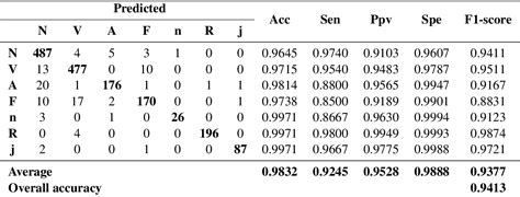 Table 2 From Automatic Arrhythmia Detection With Multi Lead Ecg Signals Based On Heterogeneous