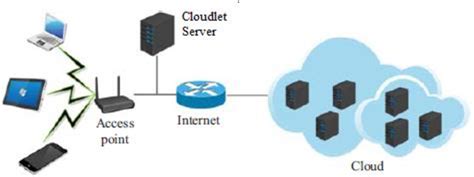 Figure 1 From Smart Scheduling In Cloudlet Federation Semantic Scholar