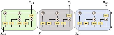 Schematic Of LSTM Architecture Download Scientific Diagram