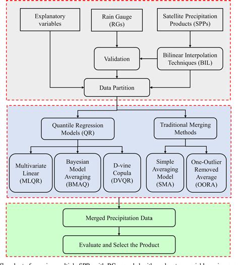Figure 3 From A D Vine Copula Based Quantile Regression Towards Merging Satellite Precipitation