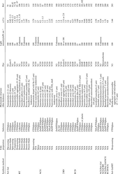 Summary Of Dsscs Based On Solution Derived Zno Nanostructures