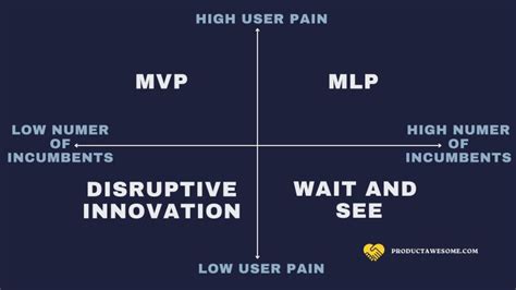 Alessandro Dalla Volta On Linkedin ⭐ Minimum Viable Product Vs Minimum Lovable Product Vs Other