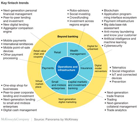 Fin Tech Sector Wise Analysis I Emerging Trends