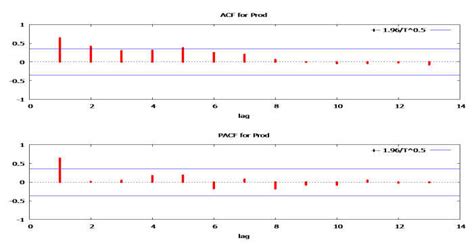 2 Acf And Pacf Plot For Original Maize Crop Production Download Scientific Diagram