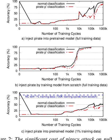 figure 2 from piracy resistant watermarks for deep neural networks semantic scholar