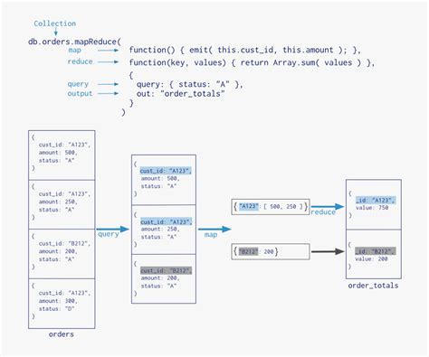 Map Reduce Mongodb Mapreduce Example Hd Png Download Kindpng