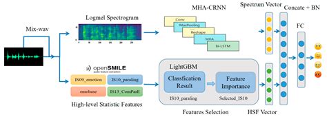 a feature fusion model with data augmentation for speech emotion