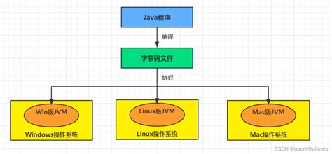Jvm 与 Java 体系结构 Csdn博客