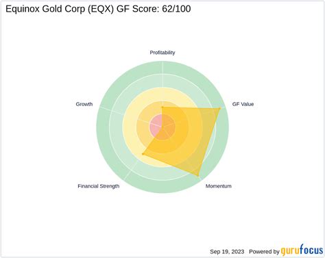 Equinox Gold Corp Eqx A Deep Dive Into Its Performance Metrics