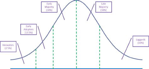 Diffusion Of Innovation Rogers 2003 162 Download Scientific Diagram