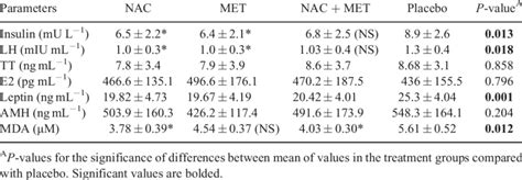 Comparison Of Biochemical And Hormonal Parameters Of The Follicular Download Scientific Diagram