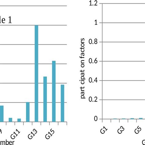 participation factors of inter‐area modes 1 and 2 download scientific
