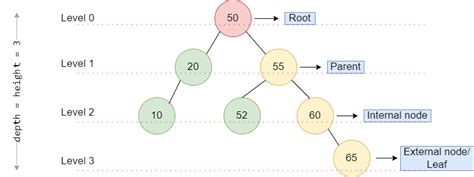 Binary Search Tree In Javascript Implementation Traversing