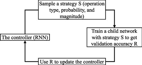 Overview Of Autoaugment 61 A Reinforcement Learning Based Image Download Scientific Diagram