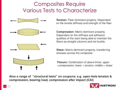 Composites Testing Challenges And Solutions