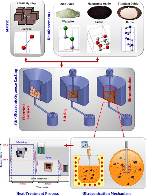 Schematic Illustration For Fabrication Of Nanocomposites Download Scientific Diagram