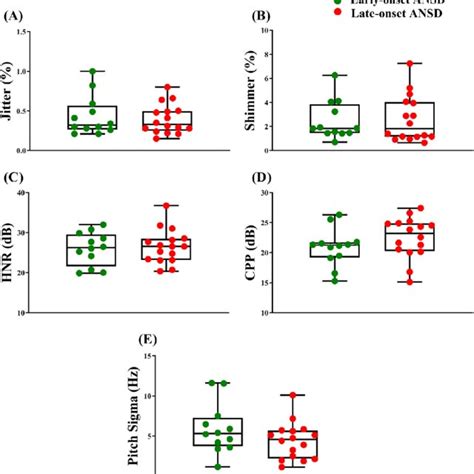 Box Plots Depicting Median Center Line Along With Interquartile Download Scientific Diagram