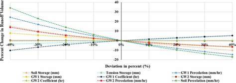Sensitivity Analysis Of The Hec Hms Model For The Calibration Period Download Scientific