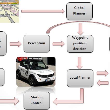 PDF Comparison Of Two Non Linear Model Based Control Strategies For Autonomous Vehicles