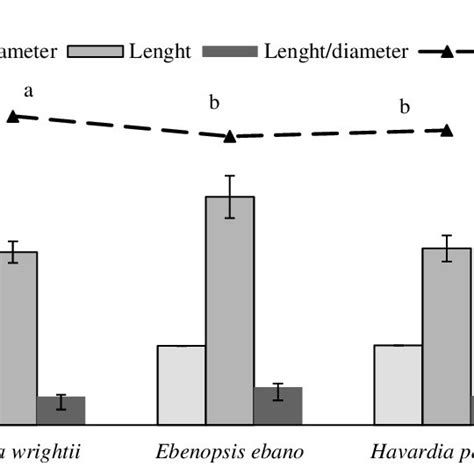 Average And Standard Error Of Length Diameter Ratio Length Diameter Download Scientific