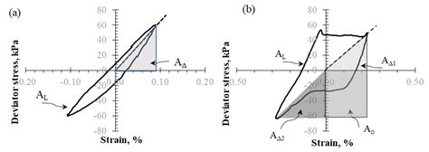 Experimental Investigation For Shear Wave Velocity And Dynamic Characteristics Of Unsaturated