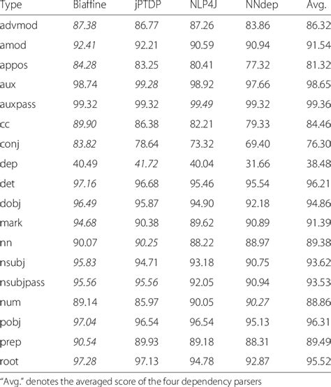 Las By The Basic Stanford Dependency Labels On Genia Download Table
