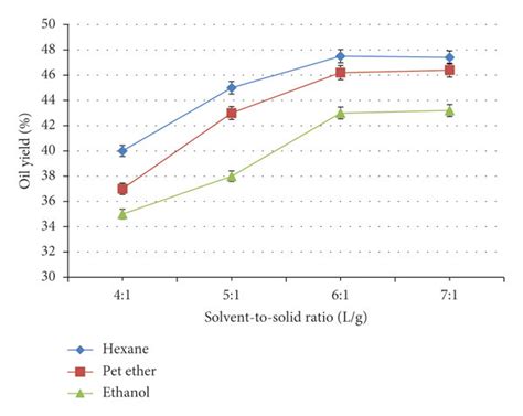Effect Of Solvent To Solid Ratio Download Scientific Diagram