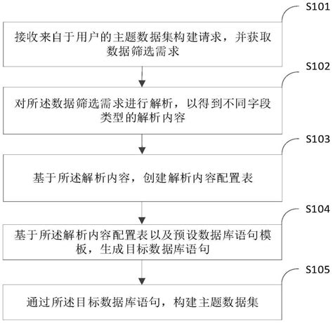 一种主题数据集的构建方法、设备及介质与流程