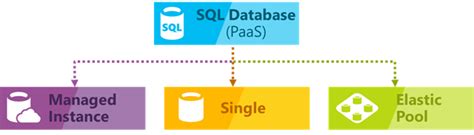 Highly Available Endpoints With Microsoft Azure Sql Database Mark Patton