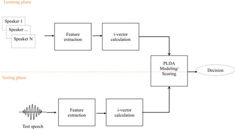 Automatic Short Utterance Speaker Identification Using The Proposed