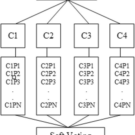 The Ensemble Models For The Soft Voting Technique Download Scientific Diagram