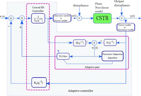 Adaptive Control Scheme For A Cstr Download Scientific Diagram