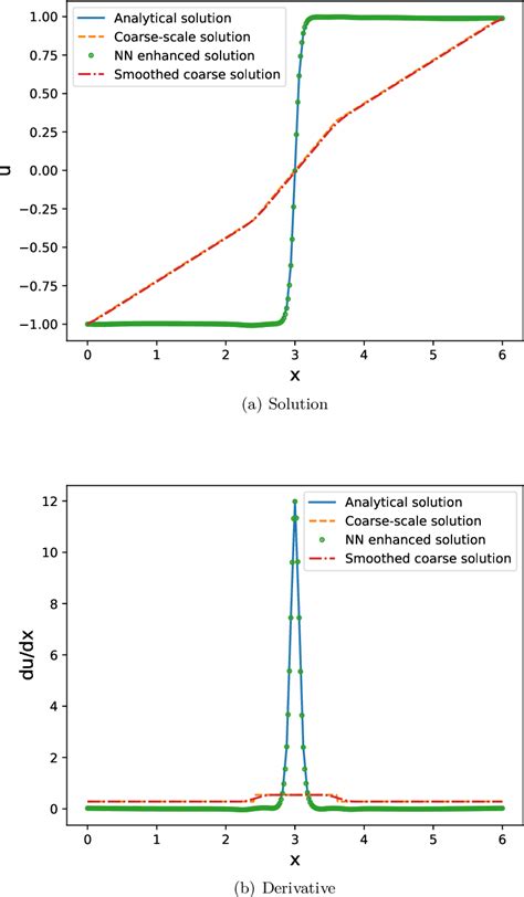Figure 1 From A Multi Scale Framework For Neural Network Enhanced