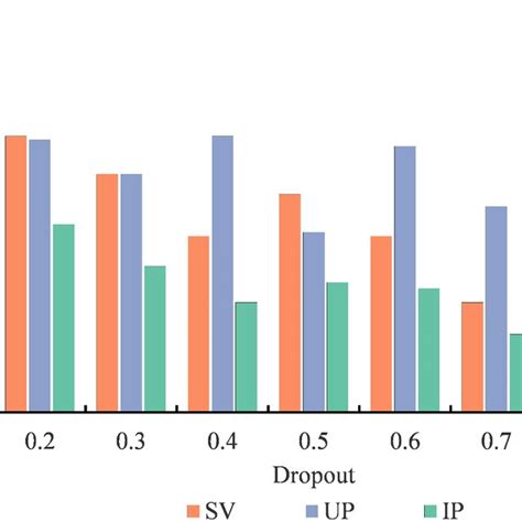 Oa Of Mdrn Method With Different Dropout Ratios Download Scientific Diagram