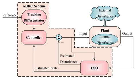 自抗扰控制算法（三）— 控制实例 古月居