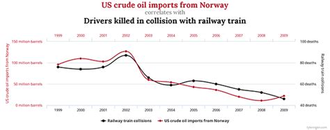 Spurious Correlation Definition Examples And Detecting Statistics By Jim
