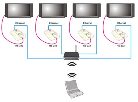 RS Remote Control Of Televisions LAVA Ports